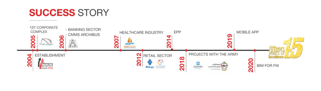 Company History – Contrack FM